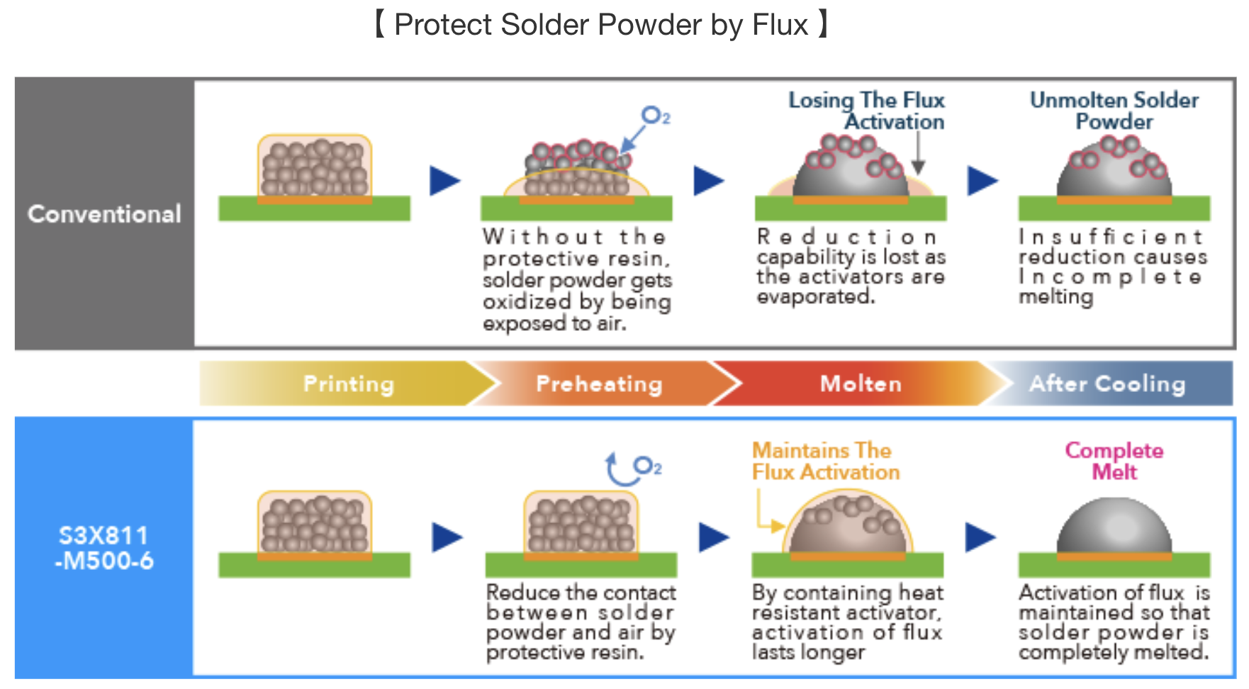 Lead Free Solder Paste for Micro-pattern Applications | KOKI COMPANY ...
