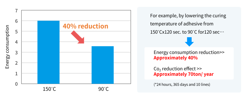 Low Curing Temperature Adhesive | KOKI COMPANY LIMITED