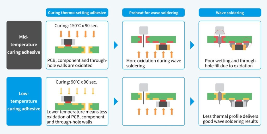 Low Curing Temperature Adhesive | KOKI COMPANY LIMITED