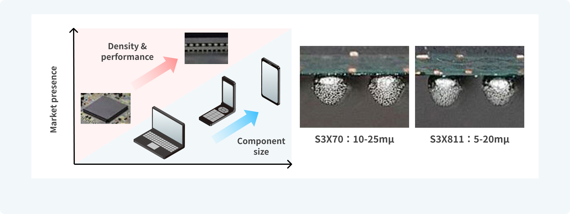 Solder paste for Package on Package application / 3D assembly | KOKI ...