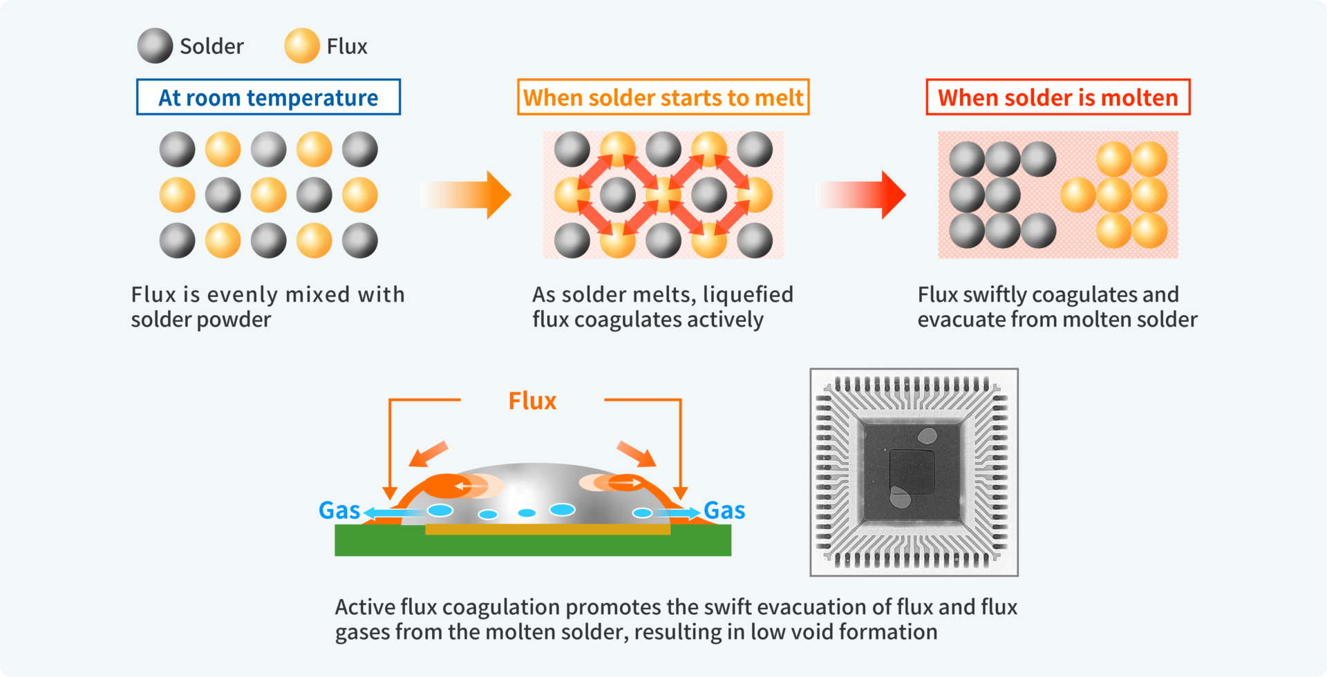 Super low void High Reliability Solder Paste | KOKI COMPANY LIMITED
